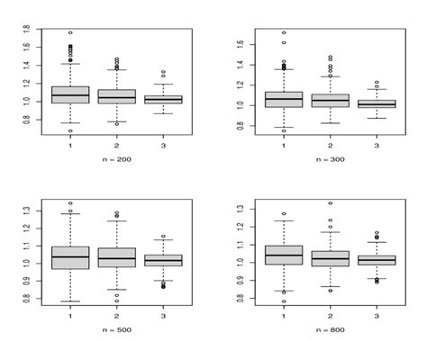 Boxplots Of Estimatesˆθestimatesˆ Estimatesˆθ For Univariate Download Scientific Diagram
