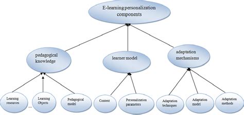 E Learning Personalization Components Download Scientific Diagram