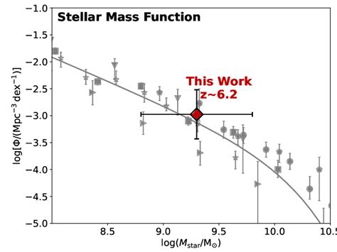 Comparison With Galaxy Stellar Mass Function At Z ∼ 6 Duncan Et Al Download Scientific