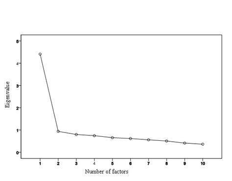 Sedimentation Graph Of Factor Components Of 10 Item Cd Risc Download