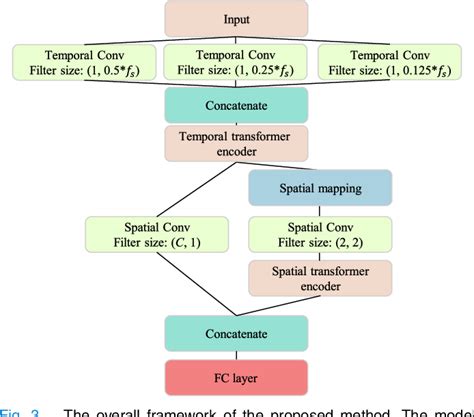 Figure 3 From Multiscale Convolutional Transformer For Eeg