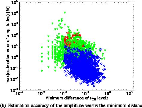 Figure 1 From Bayesian Estimation Of Multi Trap Rtn Parameters Using