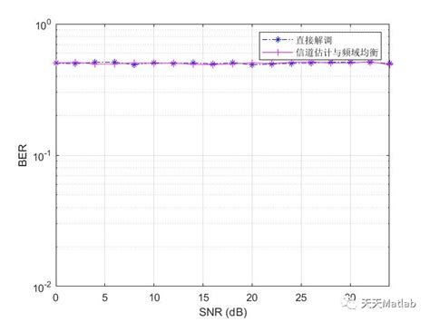【ofdm】多径信道下ofdm通信系统误码率仿真附matlab代码多径信道下水声ofdm通信系统的设计和性能仿真 Csdn博客
