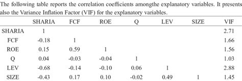 Correlation Coefficients And Variance Inflation Factor Vif For The Download Table