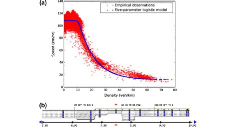 An Empirical Speed Density Plot From I 80 East Station 401 671 And Its Download Scientific