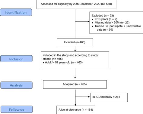 Strobe Flow Chart Strobe Strengthening The Reporting Of Observational Download Scientific