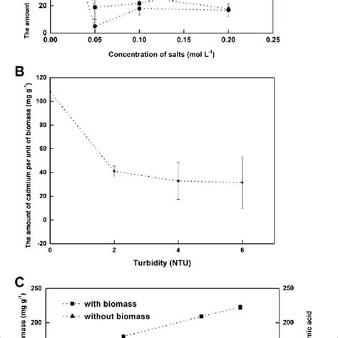 pseudo second order kinetic models of non linear fitting for cd ii