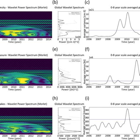 Wavelet Transform And Time Series Graphs A Venus So 2 Wavelet B