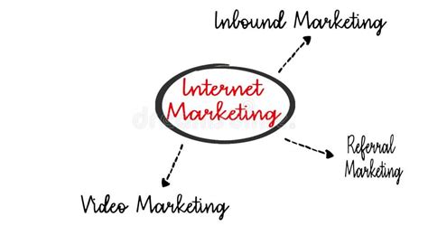 Diagram Depicting Key Components Of Internet Marketing Strategies And