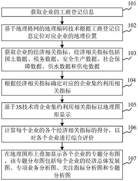 Enterprise Resource Intensive Utilization Method And Device Eureka