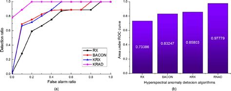 Detection Accuracy Evaluation For The Nonlinear Synthetic Data A Roc Download Scientific