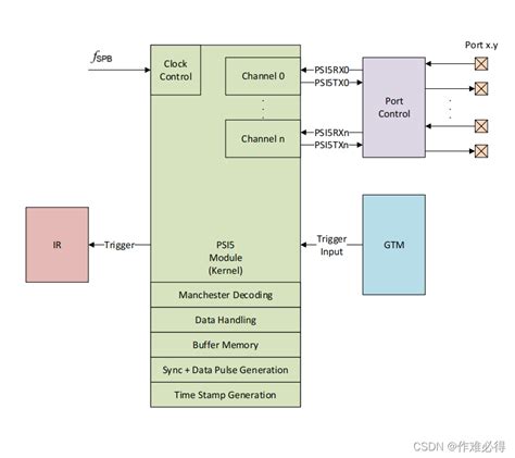 英飞凌基础学习笔记psi5（peripheral sensor interface） psi5协议 csdn博客