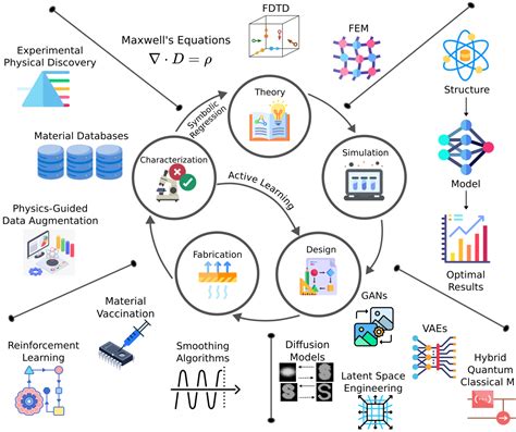 논문 리뷰 Machine Learning Assisted Photonic Device Development A