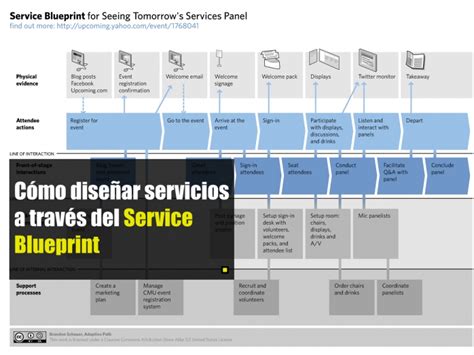 Cómo Diseñar Servicios A Través Del Service Blueprint Advenio