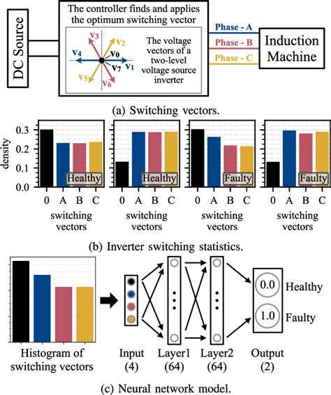 Figure 1 From Neural Networks Detect Inter Turn Short Circuit Faults Using Inverter Switching