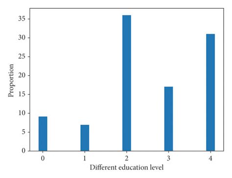 Classification Of Educational Levels Download Scientific Diagram