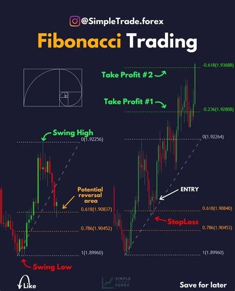 Fibonacci Trading Forex Trading Training Stock Trading Learning Forex