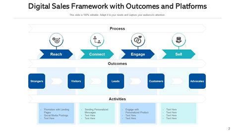 Marketing Flowchart Digital Sales Ppt PowerPoint Presentation Complete Deck With Slides