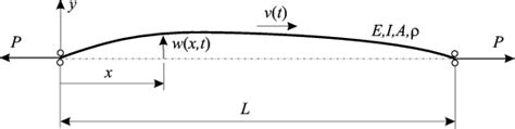 The Axially Moving Beam Model Download Scientific Diagram