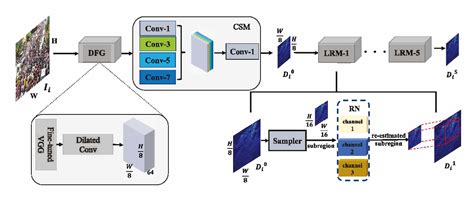 figure 2 from deep crowd counting in congested scenes through refine