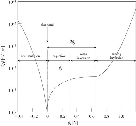 Figure 2 From Analytical Solution Of Nonlinear Poisson Equation For Symmetric Double Gate Metal