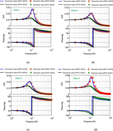 Figure 1 From Impacts Of Dynamic Frequency Feedback Loop In Sogi Pll On