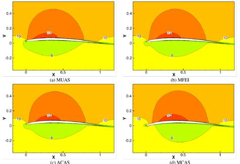 Hydrofoil Optimization Velocity Contour For The Optimal Configuration