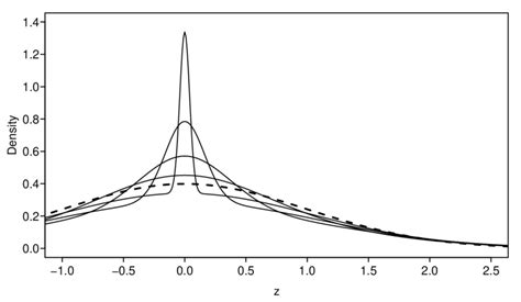 Graph Of Five Probability Density Functions For Mixtures Of Two Normal