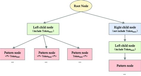 Pattern Mining Tree Of Patcluster Download Scientific Diagram
