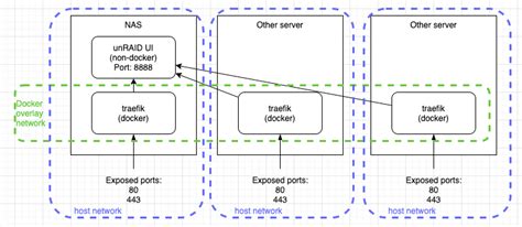How To Access An External App From Inside Docker Internal Network Or