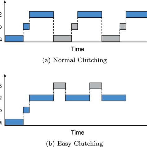 The Timelines For Manipulating A Remote Object Using Two Clutching