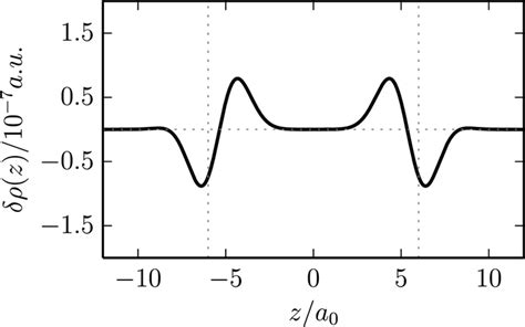 dispersion dipoles for coupled drude oscillators the journal of
