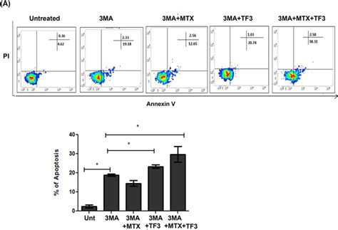 Effectiveness Of Combination Therapy In Fd Fls From Ra Patients