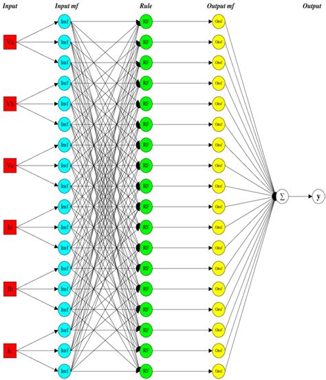 The Structure Of Anfis Developed Figure 4 Is The Anfis Network Download Scientific Diagram