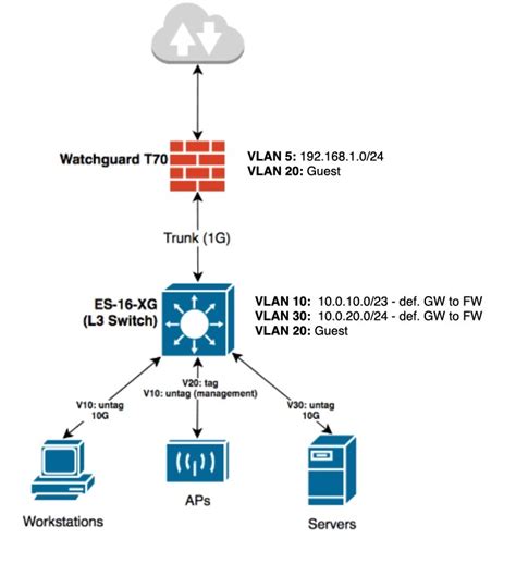 inter vlan routing what about an hybrid between fw and l3 switch