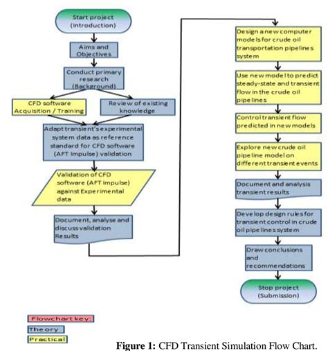 Figure 1 From A Validation Method Of Computational Fluid Dynamics Cfd Simulation Against