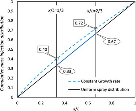 cumulative normalised distribution of molten urea along the normalised