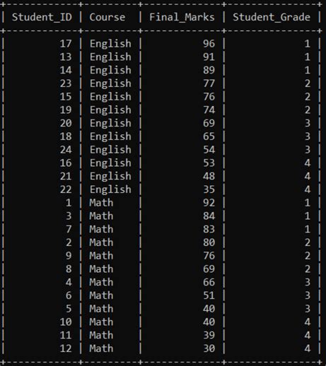 NTILE SQL Function To Group And Rank Datasets
