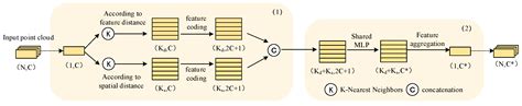 Point Cloud Segmentation Network Based On Attention Mechanism And Dual Graph Convolution