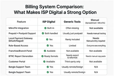 How To Choose The Right Isp Billing Software For Your Business Needs