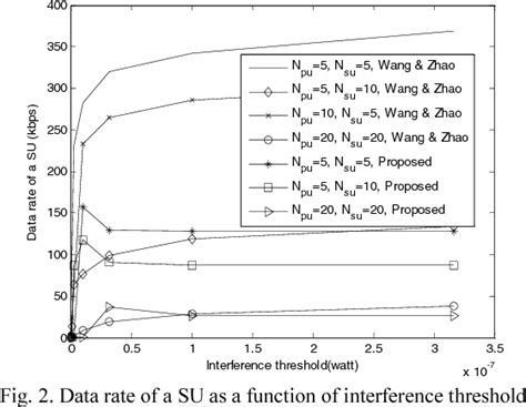 Figure 2 From Gradual Removal Of Secondary User In Cognitive Cdma