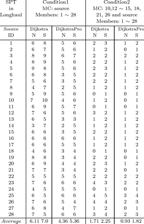 Comparision Of Dijkstra And DijkstraPro Algorithms In The USA Longhual Download Table