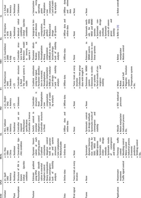 Features Of Existing Typical Data Driven Control Methods Download