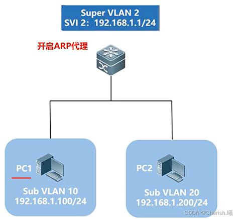 锐捷vlan（虚拟局域网）高级特性 锐捷super vlan csdn博客