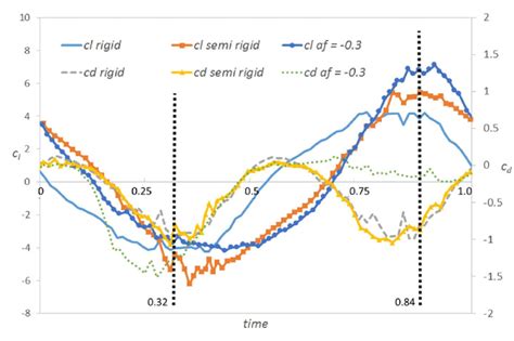 Graph Of Cd And Cl Against Time For The MT Semi Rigid And Single Sided Download Scientific