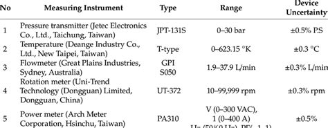 Sensor Measure Ranges Accuracy And Uncertainties Of Key Parameters Download Scientific Diagram