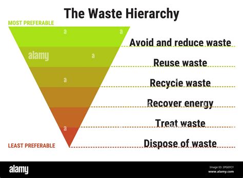 The Waste Hierarchy Prevention Minimization Reuse Recycling Energy