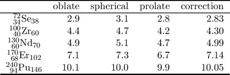 Table 1 From Extensive Hartree Fockbcs Calculation With Skyrme Siii Force Semantic Scholar