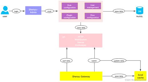 【并发编程】shenyuadmin里面数据同步用到的无锁环形队列lmax disruptor并发框架 lmax框架实战 csdn博客