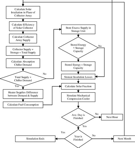 Flowchart Of Scebats Technical Calculations Download Scientific Diagram